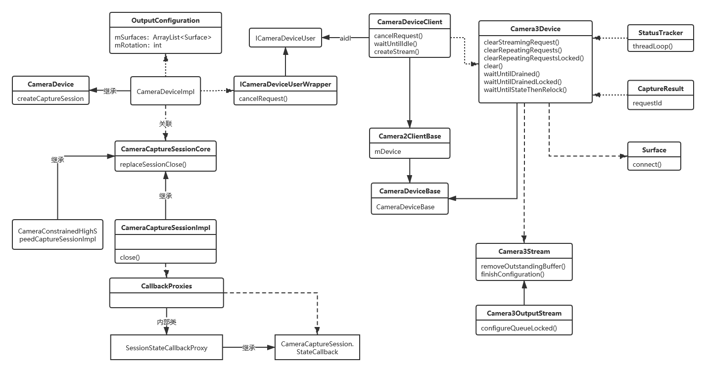 2.6camera session创建过程-CSDN博客
