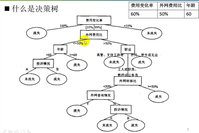 决策树算法一：hunt算法，信息增益（ID3）-CSDN博客