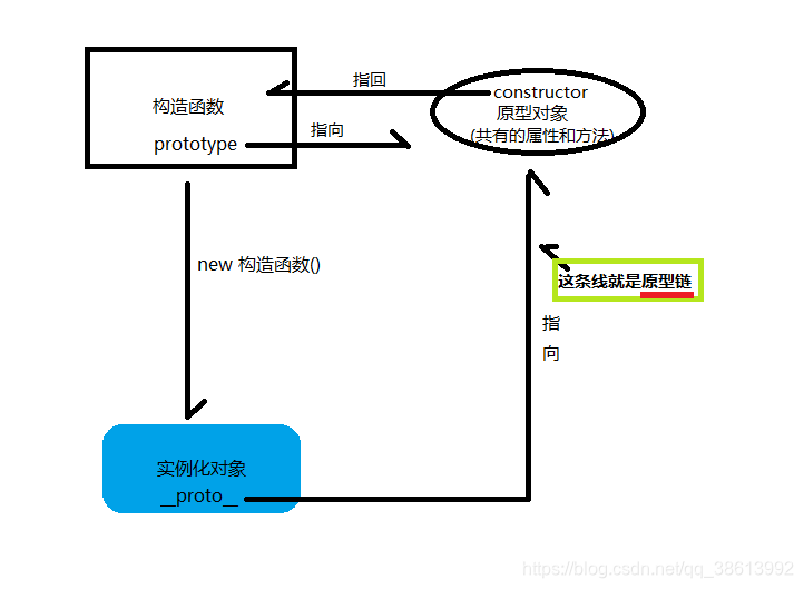 原型链,什么是原型链?原型链的作用?prototype和proto区别 Csdn博客