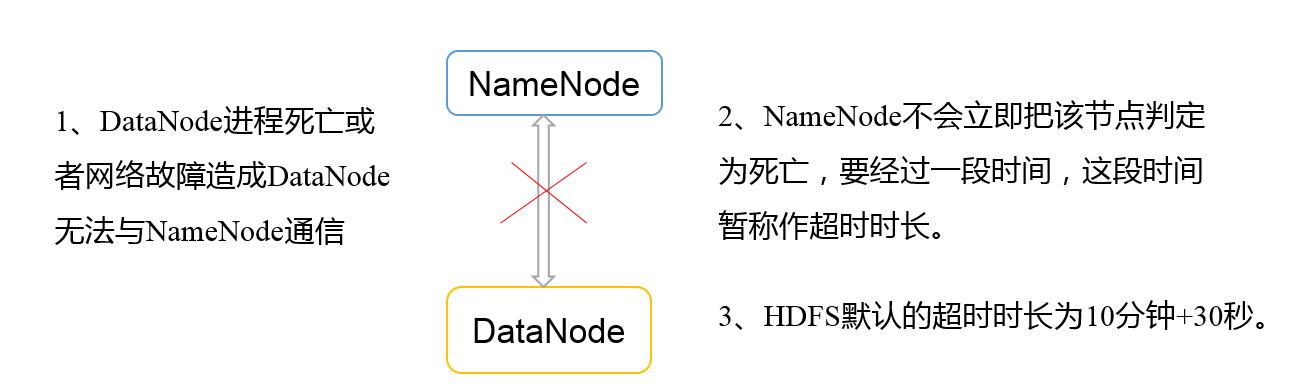 NameNode是如何判断DataNode是否存可用_检验datanode服务是否可用-CSDN博客