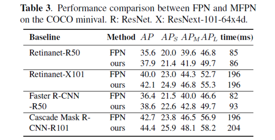 [目标检测]--MFPN：A NOVEL MIXTURE FEATURE PYRAMID NETWORK_mfpyn-CSDN博客
