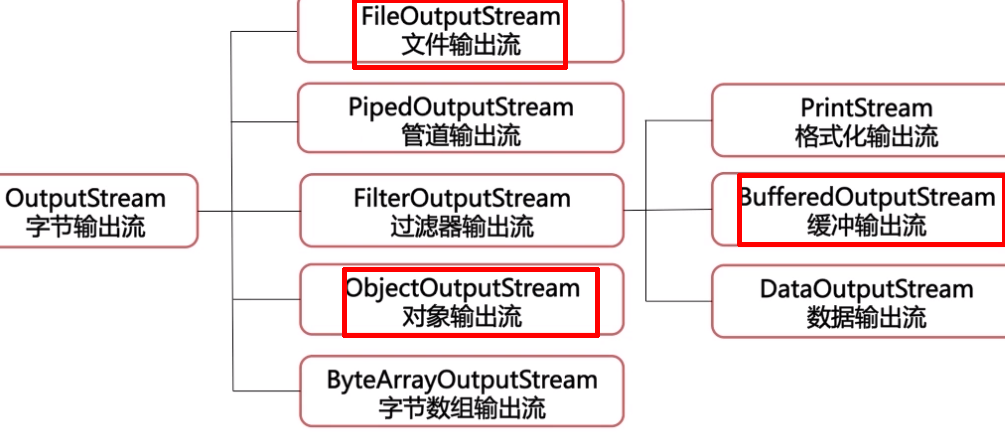 Java 字节流_字节流只能用来读写二进制文件-CSDN博客