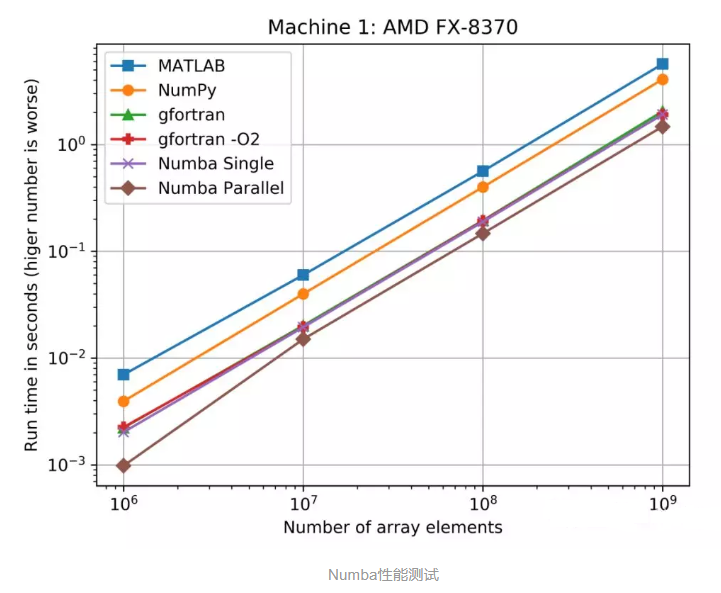Python程序提速神器--Numba快速上手指南_numba原理图-CSDN博客