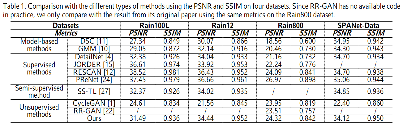 去雨总结（更新中）_rain100l数据集-CSDN博客
