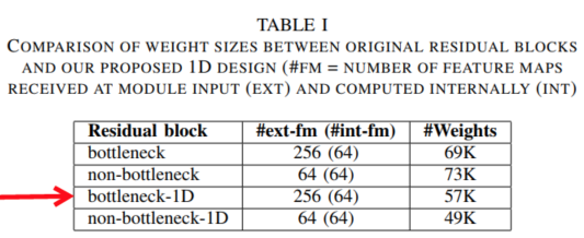 【论文笔记】ITS17 ERFNet: Efficient Residual Factorized ConvNet for Real-Time Semantic Segmentation ...