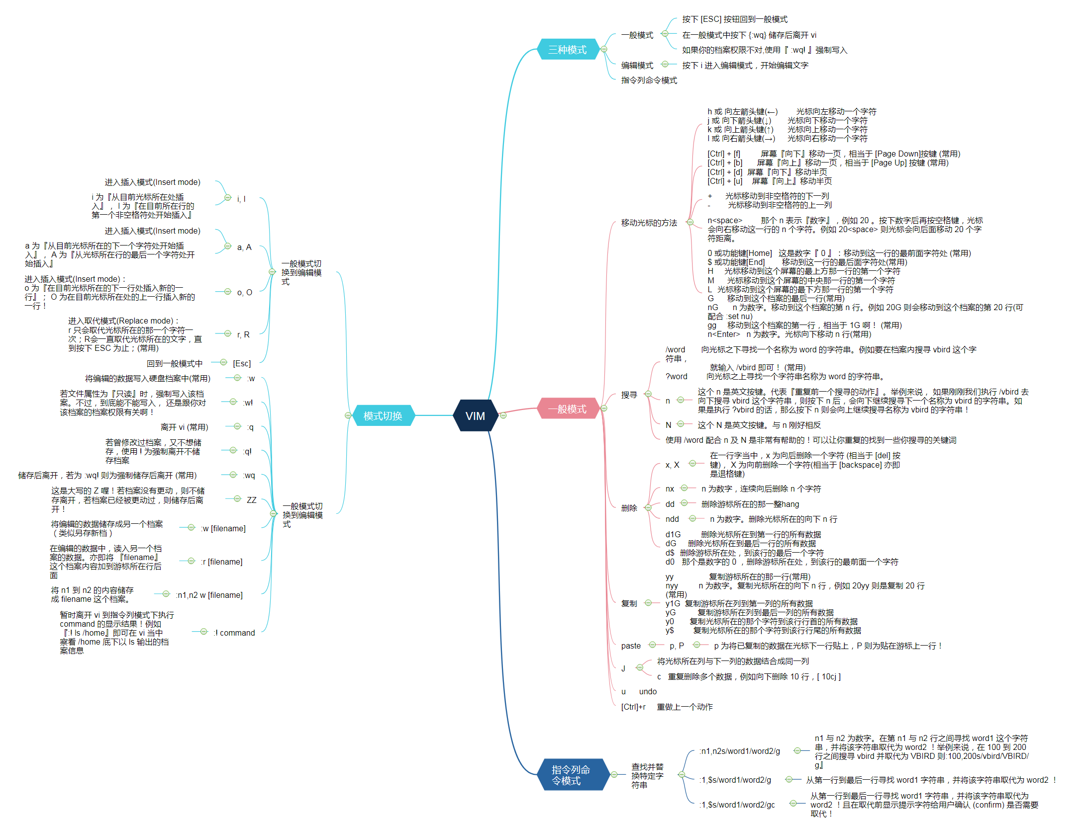 vim 思维导图_vim使用思维导图-CSDN博客