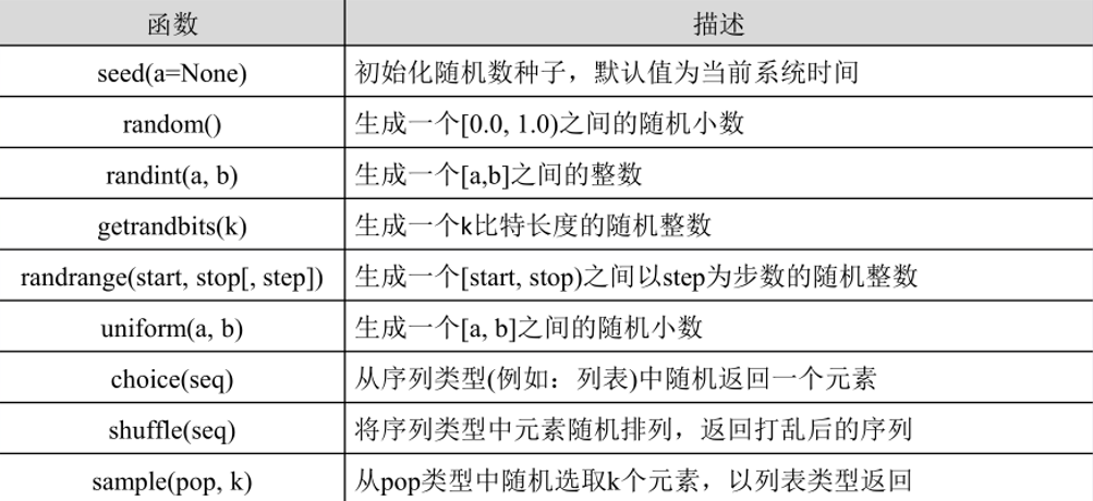 Python知识点总结及例题_python书中重点例题-CSDN博客