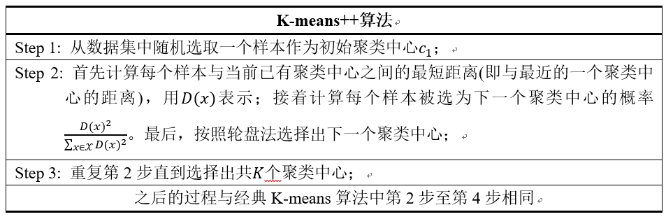 机器学习 — K-Means、K-Means++ 原理及算法实现-CSDN博客