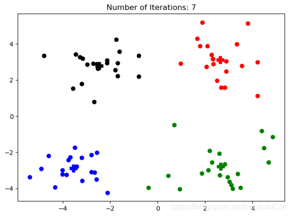 机器学习 — K Means、k Means 原理及算法实现 Csdn博客