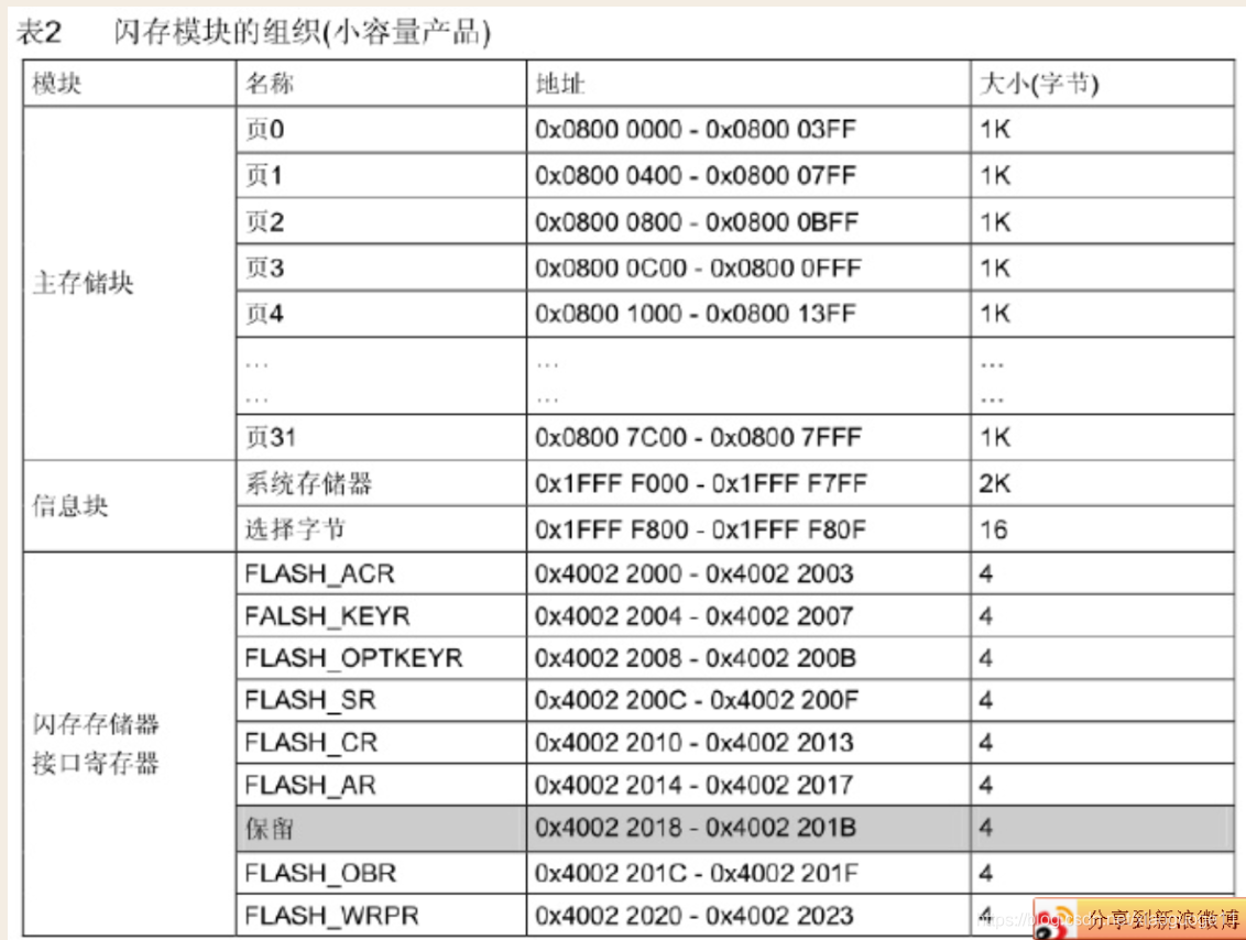 008 Stm32之 Keil编译内存大小解析 Stm32 Flash Memory Size Keil Csdn博客