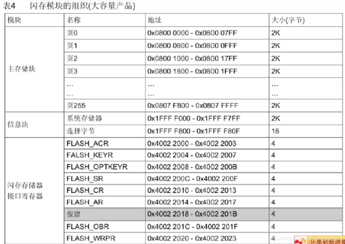 008 Stm32之 Keil编译内存大小解析 Stm32 Flash Memory Size Keil Csdn博客