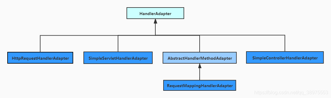Springmvc源码解析四处理适配器handleradapter的解析the Dispatcherservlet Configuration Needs To Inclu Csdn博客