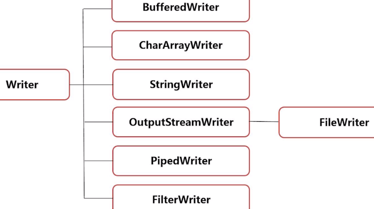 Java 字符流java中提供了处理字节流的类即以reader和writer为基类派生出的一系列类。 Csdn博客 3992