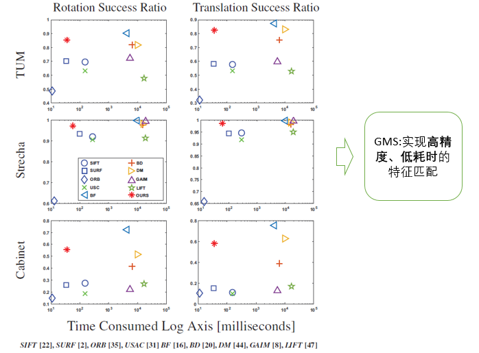 GMS特征匹配 原文和代码详细解读GMS: Grid-based Motion Statistics for Fast, Ultra-robust Feature Correspondence ...