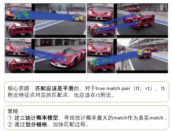GMS特征匹配 原文和代码详细解读GMS: Grid-based Motion Statistics for Fast, Ultra-robust Feature Correspondence ...