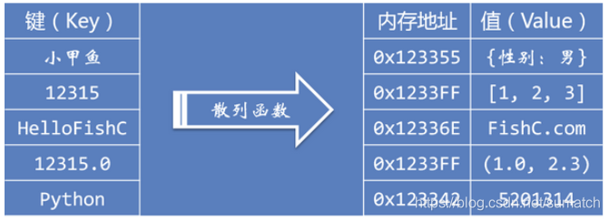 Python列表和字典的存储方式字典的存储结构 Csdn博客