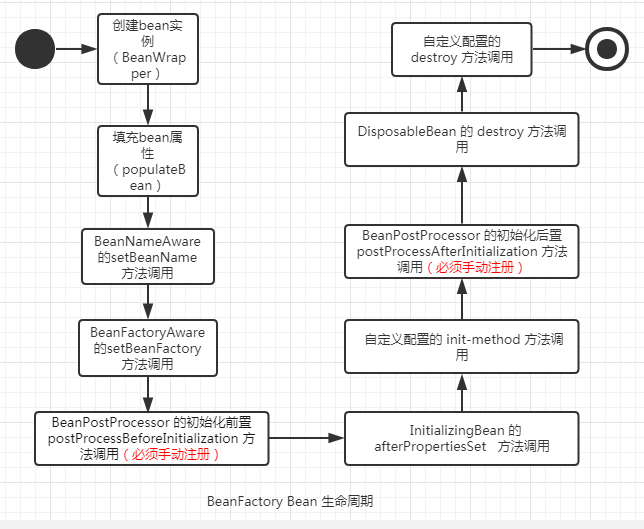 Spring 4.x 源码系列5-bean的生命周期_@bean spring4.x spring5.x-CSDN博客