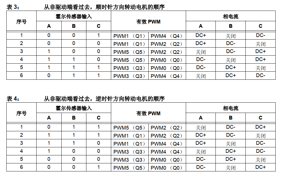 BLDC (Brushless DC Motor) six-step control method - Programmer Sought