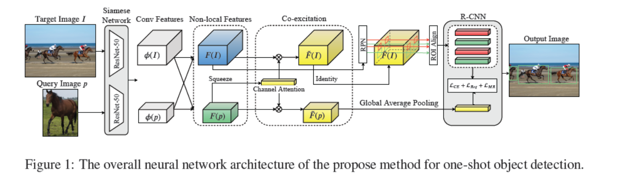 [2019CVPR论文笔记]One-Shot Object Detection with Co-Attention and Co-Excitation_one shot object-CSDN博客