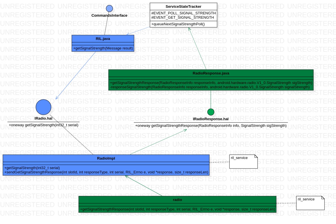 Android：全面&详细解析android 10 RSSI信号格显示与刷新其二,RIL篇，重点类与文件：RIL.java,ril_service.cpp,radioResponse.java ...