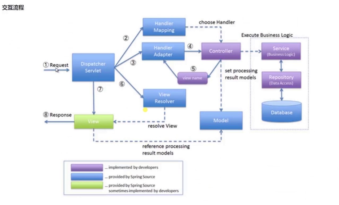 【spring】springmvc Dispatcherservlet 和 Controller的交互springmvc Serlvet Controller Csdn博客