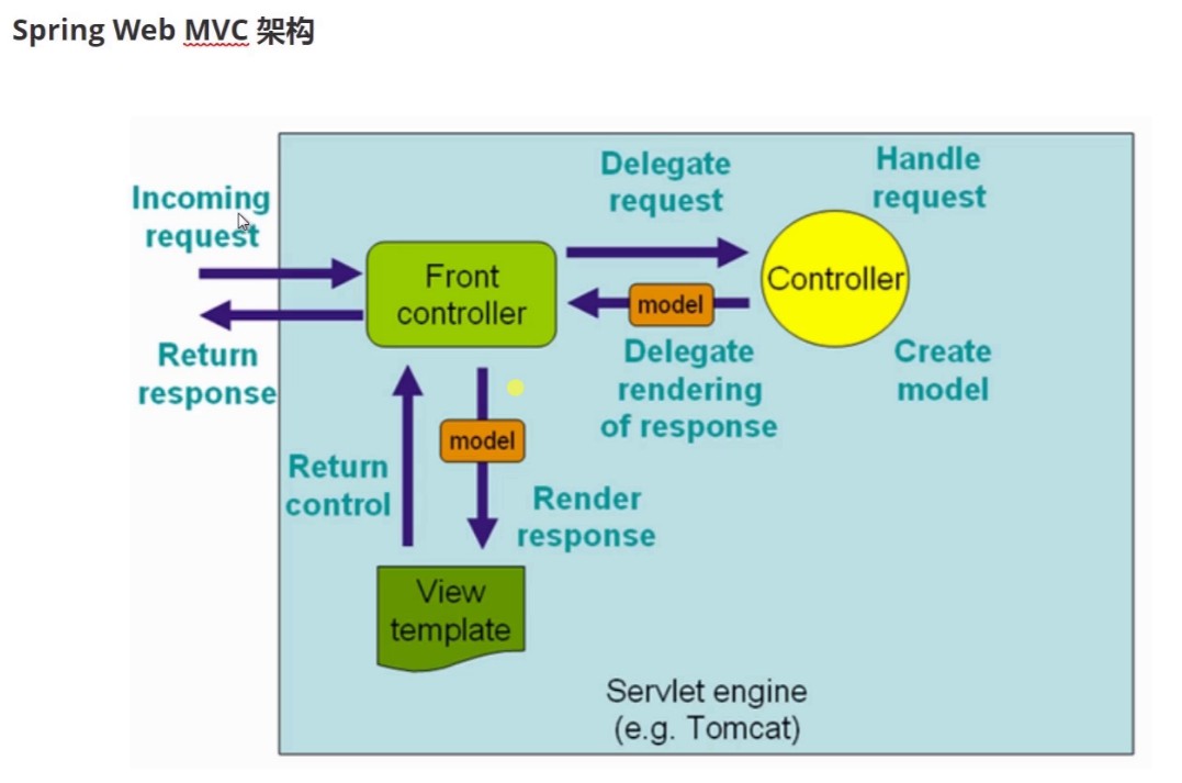 【Spring】SpringMVC DispatcherServlet 和 Controller的交互_springmvc serlvet controller-CSDN博客