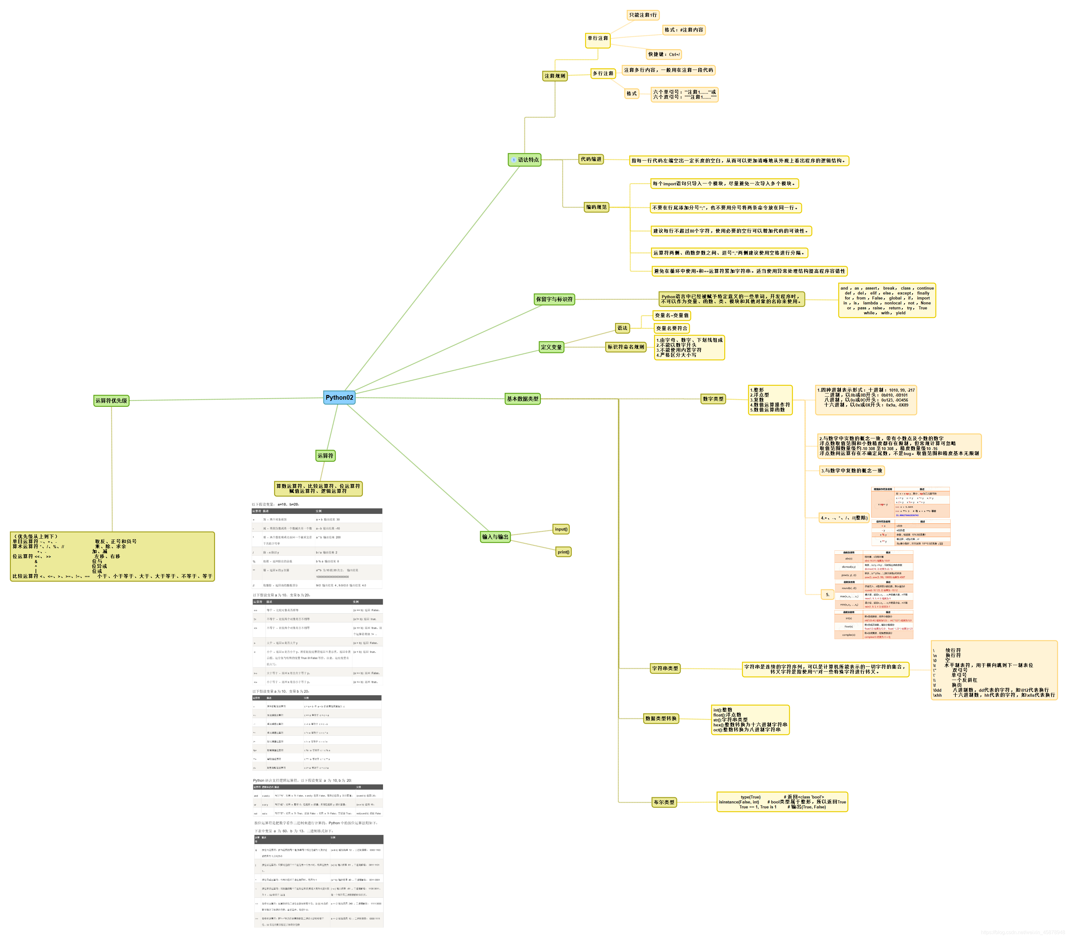 Python大一上总结 Csdn博客