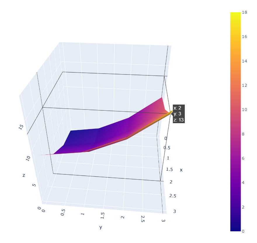 plotly 3维曲面_plotly.js绘制三维曲面-CSDN博客