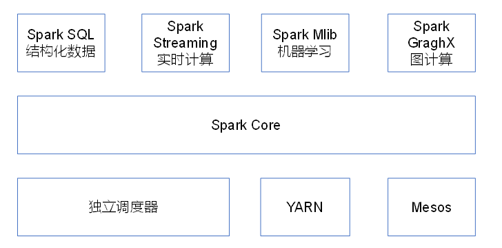 Spark基础，Local模式、Standalone模式、Yarn模式安装使用配置_scala 执行sparksql 用yarn模式-CSDN博客