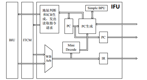 蜂鸟E203 硬件学习-两级流水线的实现（二）_蜂鸟e203 biu什么的缩写-CSDN博客