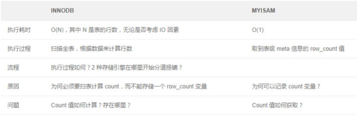 数据库中count的执行原理count Csdn博客 