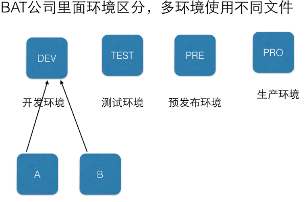 Springboot多环境配置 如何搭建一个多环境springboot项目并集成nocas Csdn博客