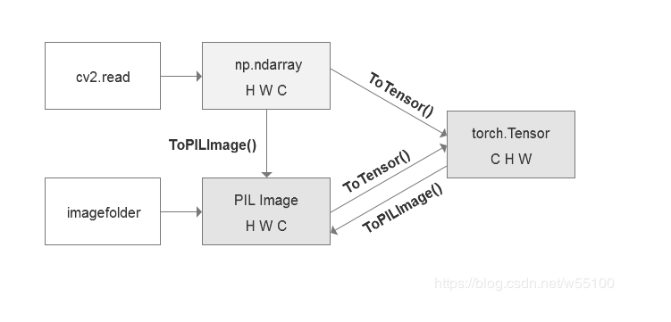 transform配合torch的imagefolder用法_torchvision transformer imagefolder-CSDN博客