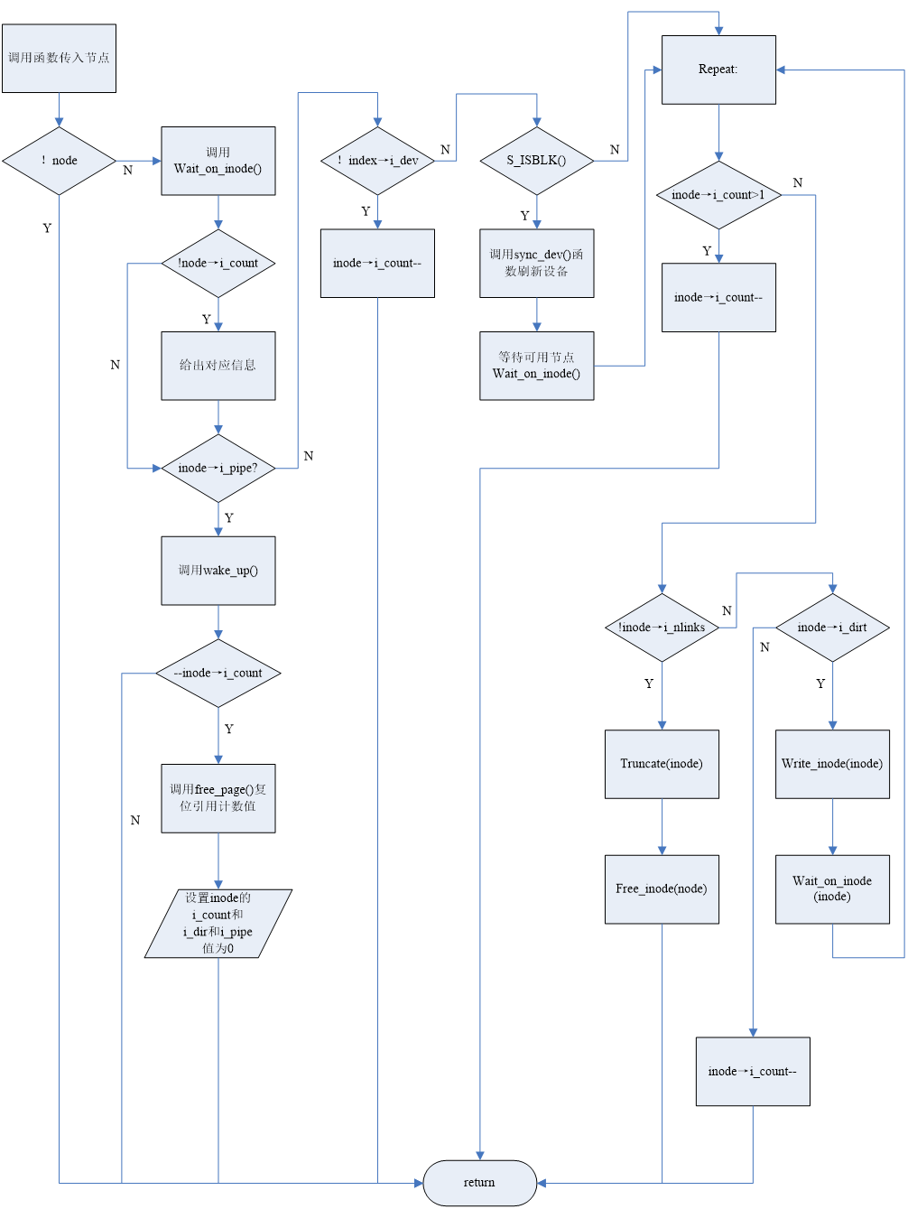 Linux下的ROMFS文件系统源码 inode.c 解析（2）_linux系统inode源码分析-CSDN博客