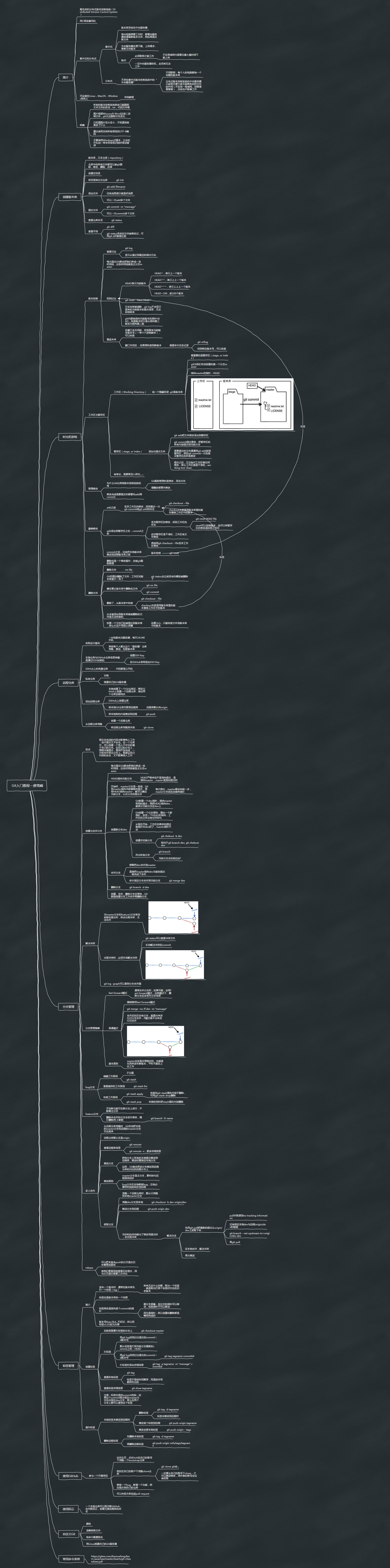 Git 思维导图git思维导图 Csdn博客