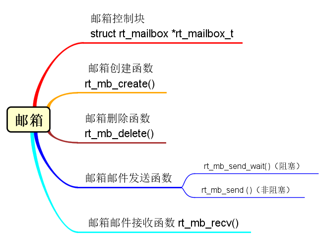 RT_Thread应用16—邮箱2_rt mailbox编程如何做到不在recv中去释放发送时的内存-CSDN博客
