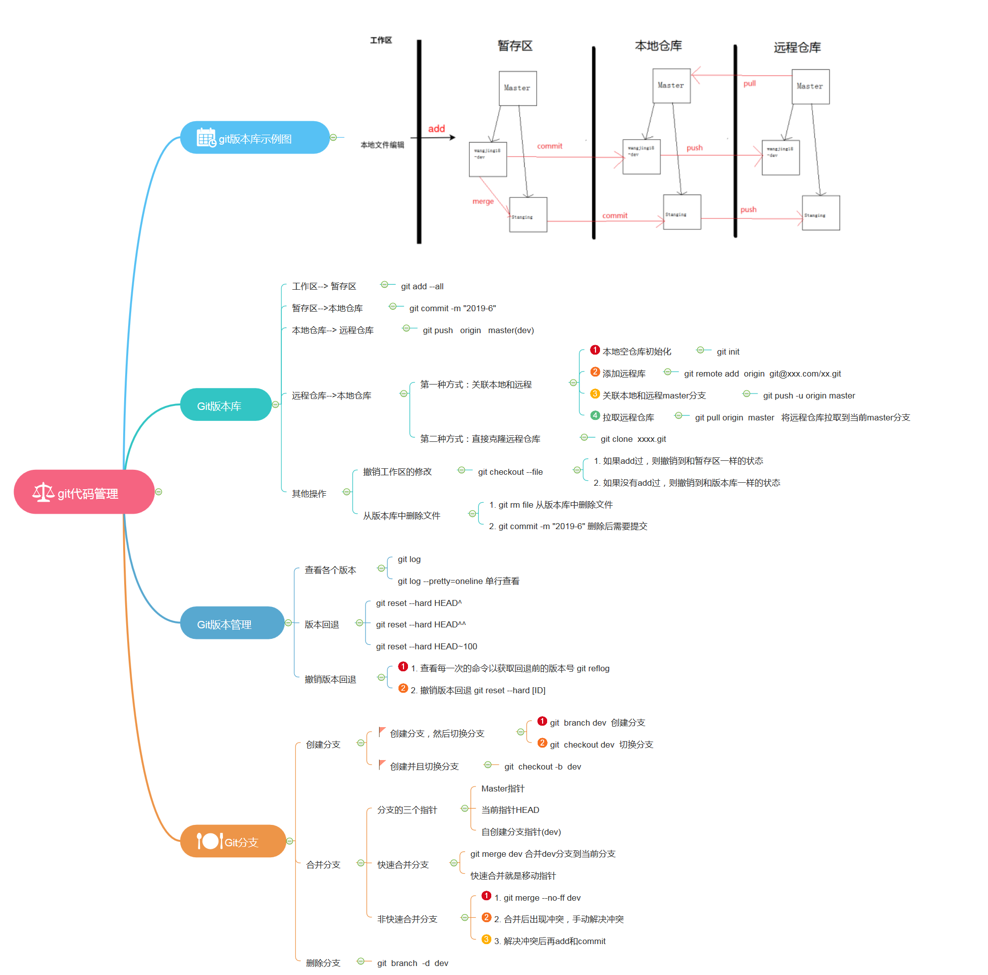 Git 思维导图git思维导图 Csdn博客 7310