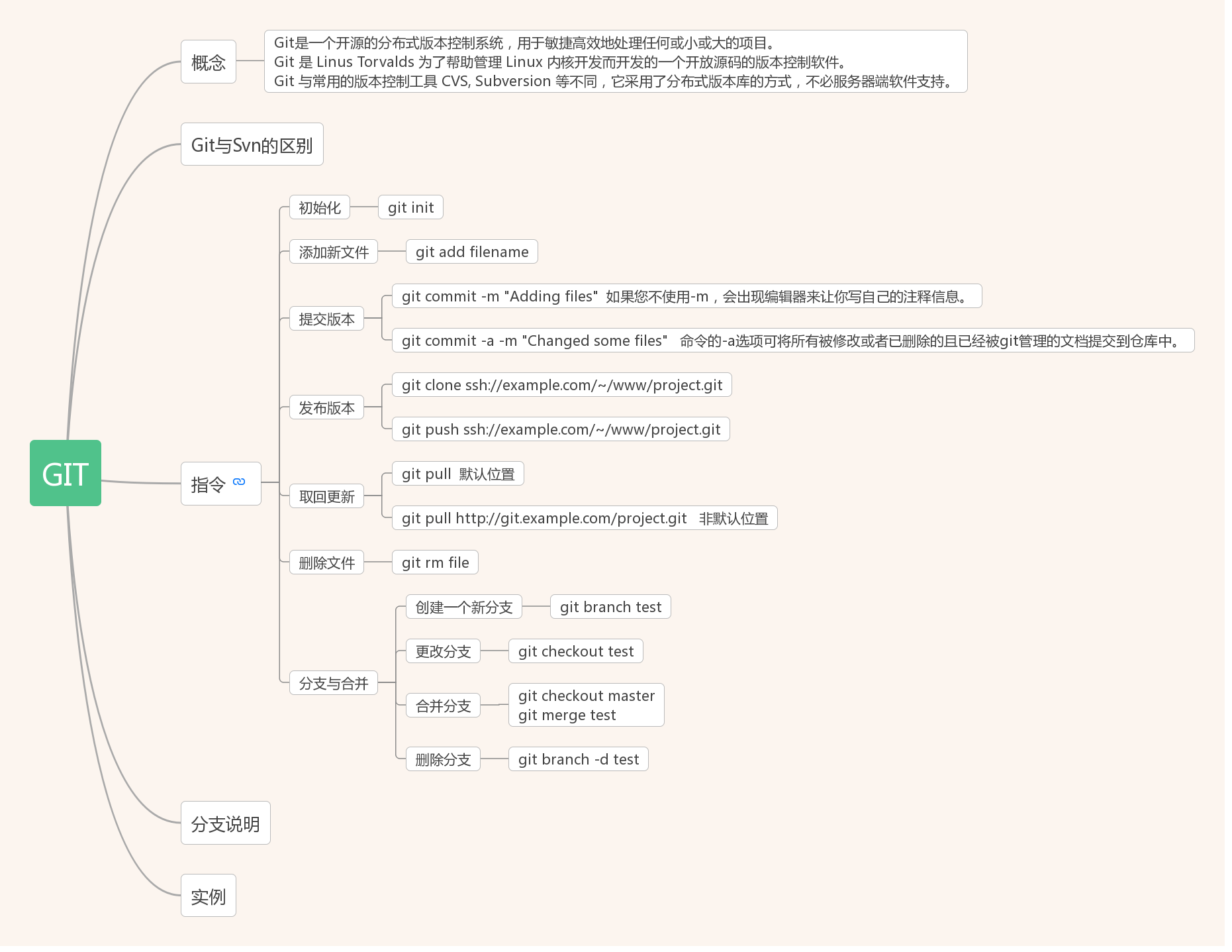 Git 思维导图 Git思维导图 Csdn博客