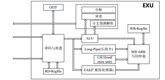 蜂鸟e203 硬件学习 两级流水线的实现（三） Exu级 Csdn博客