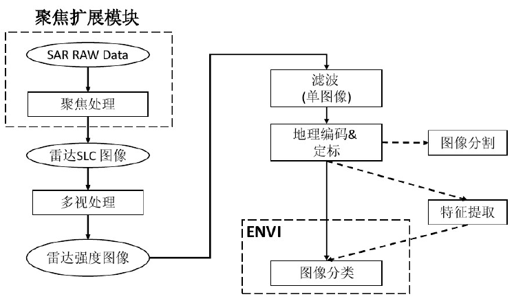 [SARscape] （零）ENVI/SARscape介绍、SAR数据处理常用步骤、工具集说明_envi sarscape-CSDN博客