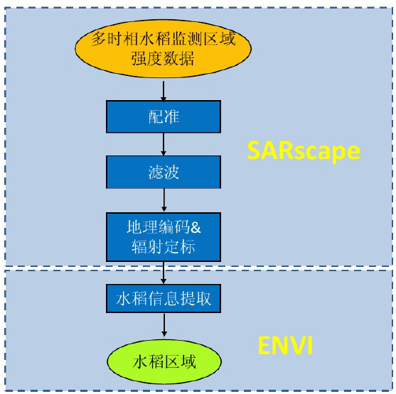 [SARscape] 多时相SAR影像的应用 - 监督分类、提取水稻种植区 - 以Sentinel-1A数据为例_sarscape的sar技术 ...