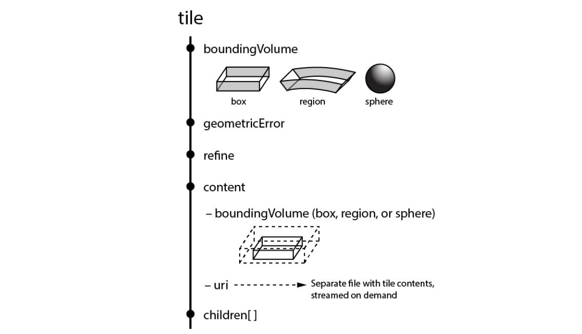 3D Tiles 规范学习笔记_c++解析3dtiles-CSDN博客