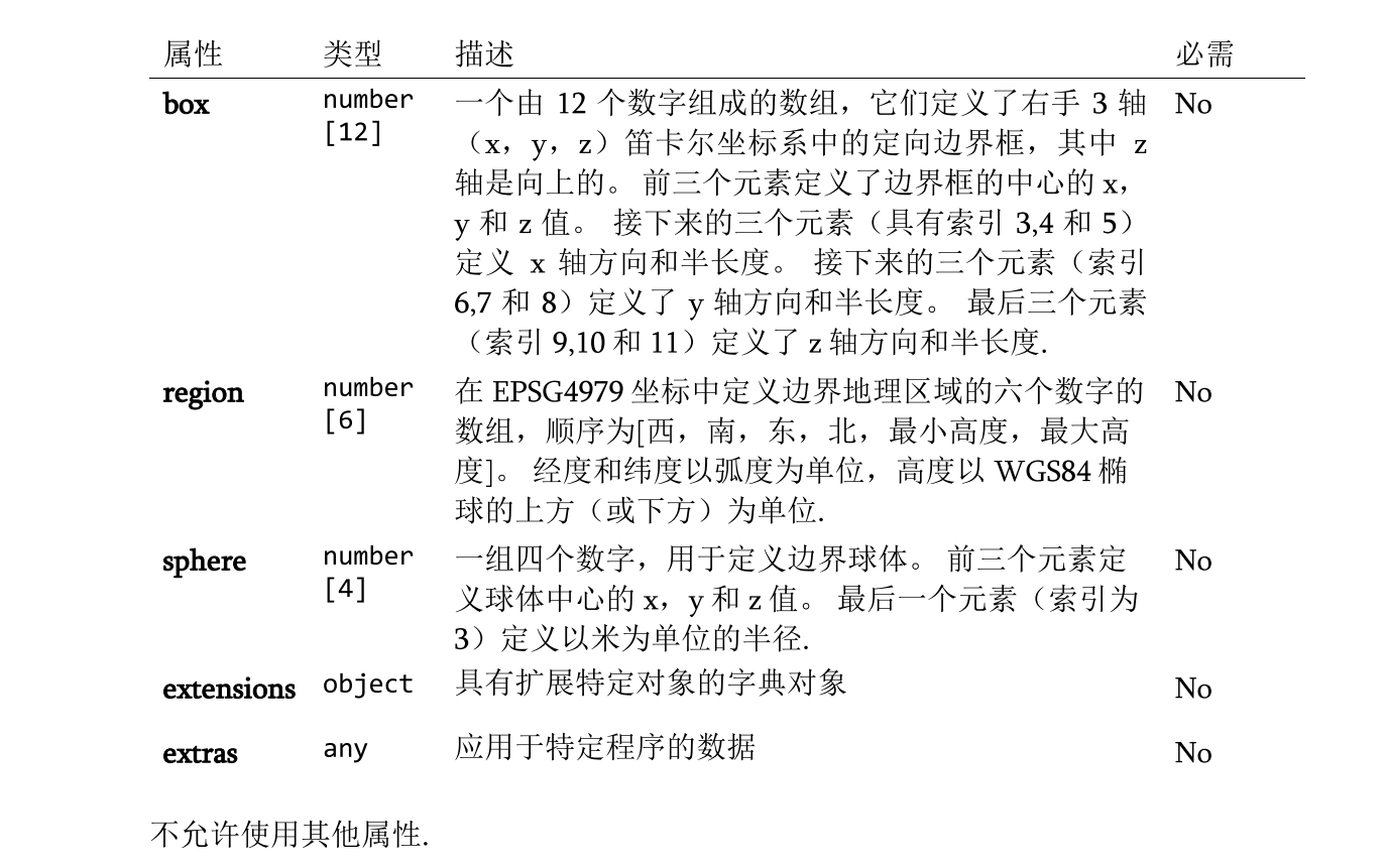 3D Tiles 规范学习笔记_c++解析3dtiles-CSDN博客