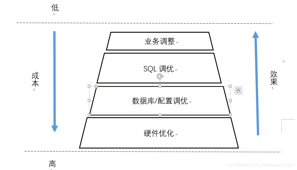 Postgresql单表数据量上千万分页查询缓慢的优化方案postgresql 分页查询 Offset 数据量上千万会有性能问题吗 Csdn博客