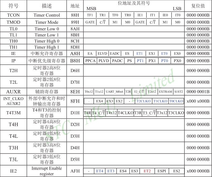 蓝桥杯单片机组经验分享之（三）各模块用法（4）定时器_定时器12t和1t区别-CSDN博客