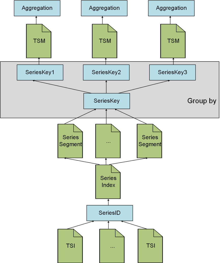 InfluxDB数据读取流程_influxdb怎么读-CSDN博客