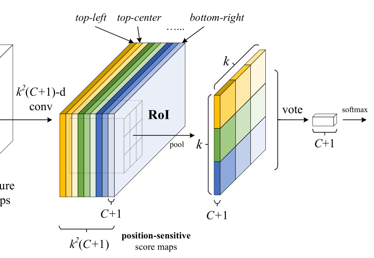 R-FCN目标检测模型原理_r-fcn模型-CSDN博客