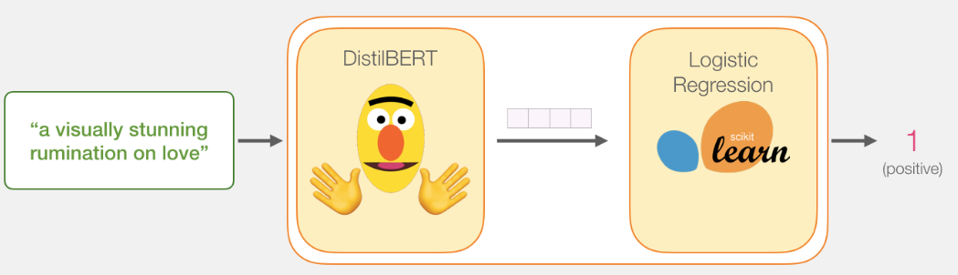 初次使用BERT的可视化指南_dnabert可视化-CSDN博客