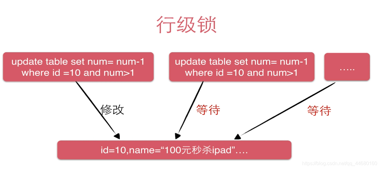 Springbootredis实现实现java高并发之秒杀系统springboot使用redis解决并发 Csdn博客 7627
