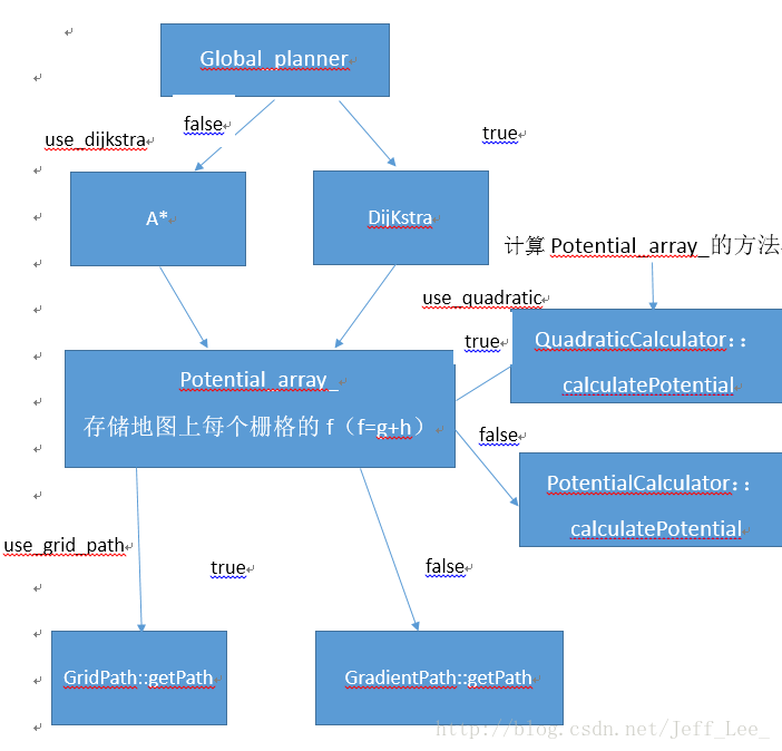 ROS - move_base全局路径规划之A*程序分析_globalplanner中a*算法的源码-CSDN博客